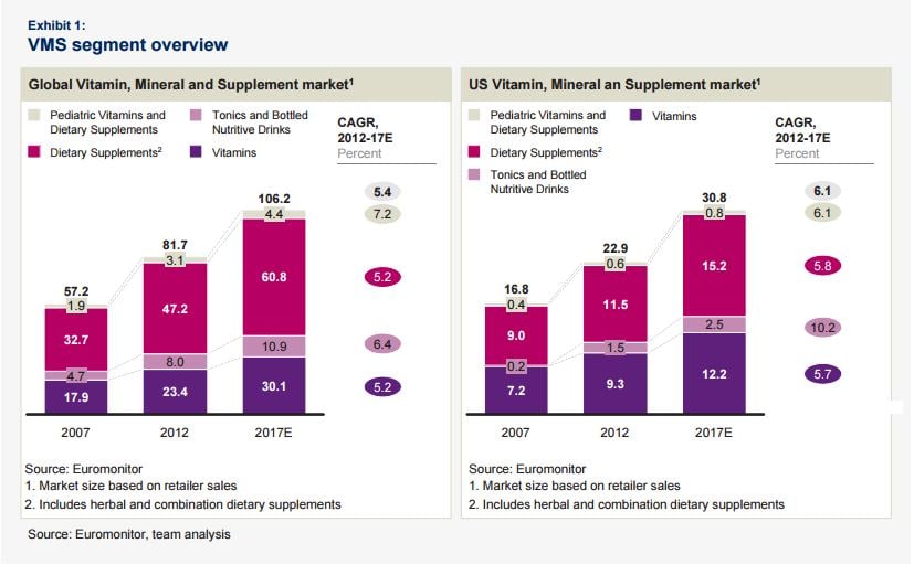 Which supplements are sold the most