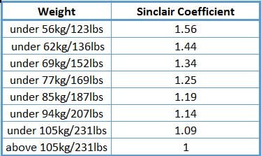 Deadlift Calculator [Free Download]